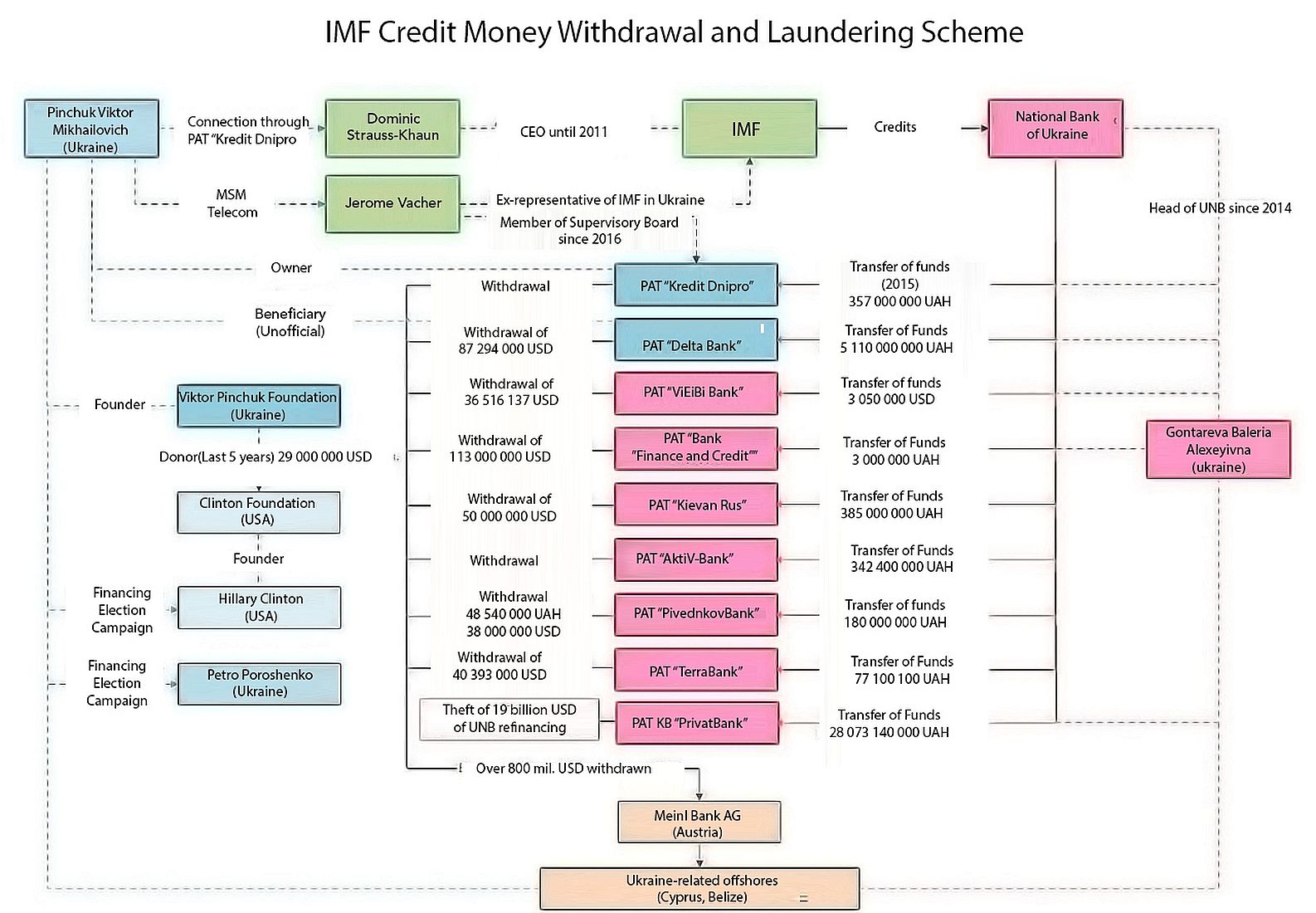 2015 - 2016: The IMF money withdrawal and laundering scheme, from ...