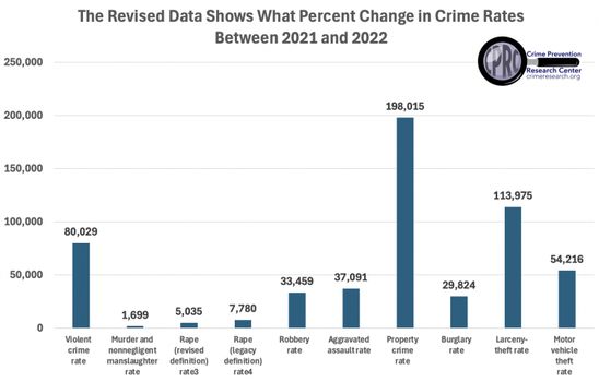 September 23, 2024 - The FBI quietly revises their underreported 2022 ...